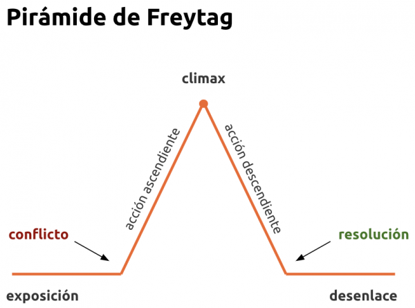 Las claves del Storytelling - Marketing Digital
